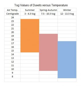 What is Tog Rating? | Spring Hometextile Blog